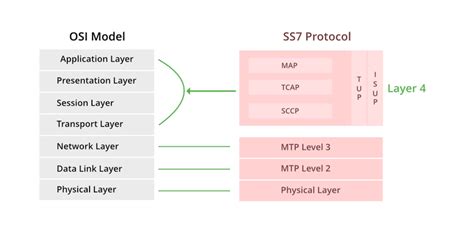 What Is Ss7 Protocol Stack Geeksforgeeks