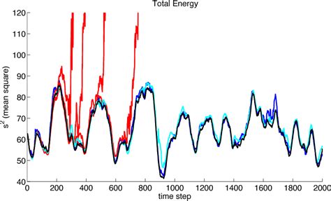 Figure 1 From Monthly Weather Review The Hybrid Local Ensemble Transform Kalman Filter