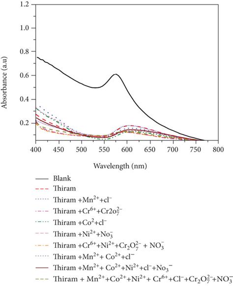 Interference Of Different Cations And Anions On The Determination Of Download Scientific