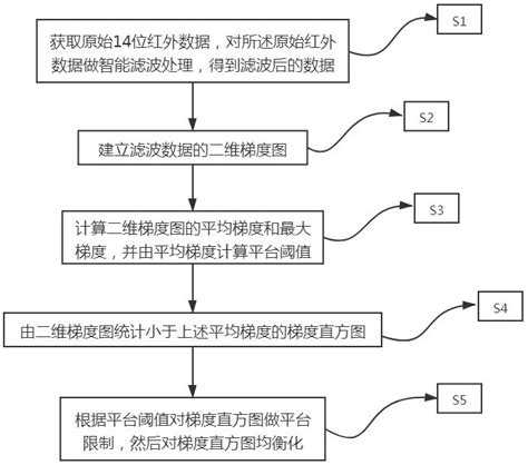 Infrared Enhancement Method Based On Gradient Histogram Eureka