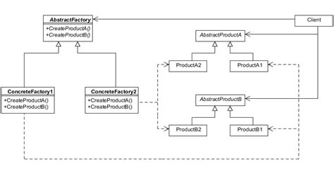 Tito Net Abstract Factory Pattern