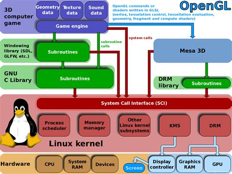 Opengl之api学习（一五九）mesa Llvmpipe Csdn博客
