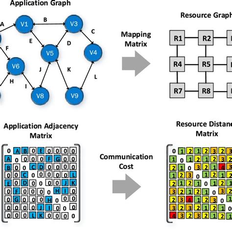 Description Of Application Graph Mapping On A Download Scientific