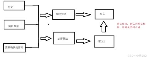 加密算法（java实现）java开发登录密码加密 Csdn博客