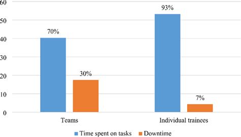 Downtime Vs Time Spent On Tasks By Teams And Individual Trainees