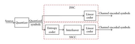 Conceptual Block Diagram Of The Conventional SSCC And The Proposed JSCC Download Scientific