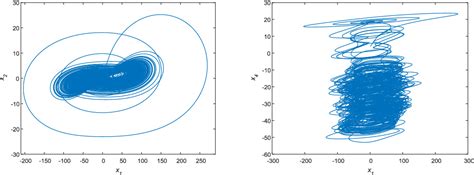 Figure 1 From Hybrid Adaptive Function Projective Synchronization Of A Hyper Lüchaotic System