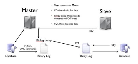 Setting Up Database Replication In Mysql