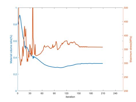 4 Comparison Results On L Shape Examples With Mma Gcmma And Admm Mma