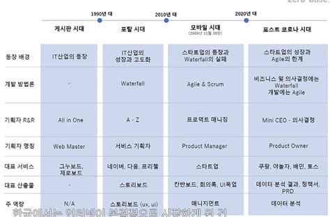 [제로베이스 pm 파트타임스쿨] 4일차 인터넷 서비스의 역사와 기획자의 역할