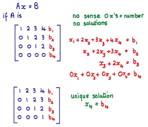 Explanation Of Rank With Number Of Solutions