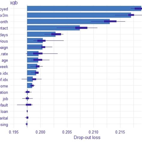 Variable Importance Plot For Xgboost Note Bars Indicated Average Loss Download Scientific