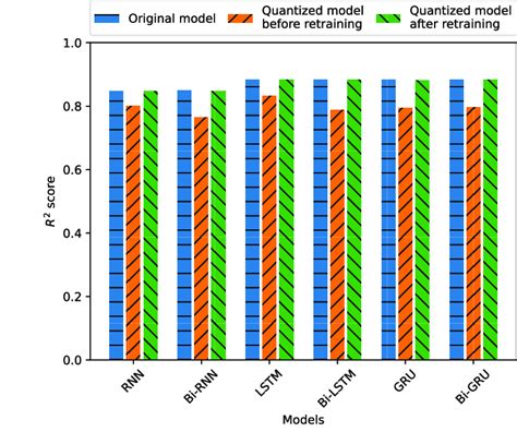 Accuracy Of Regression Models Before And After Retraining Download