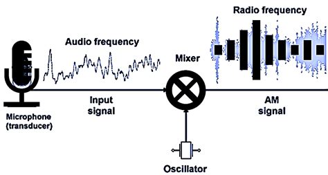 Amplitude Modulation Synthedit Help And Tutorials