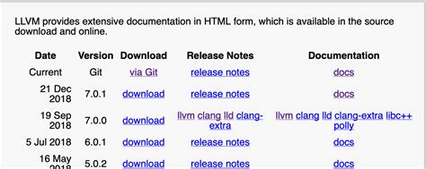 Macos Why Clangs Llvm Version Is 1000 But The Latest Llvm Version