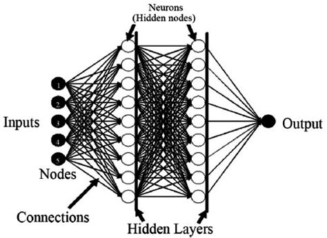 Typical Structure Of Ann Download Scientific Diagram
