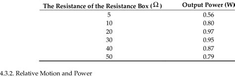 Output Power With Different Resistances Download Scientific Diagram