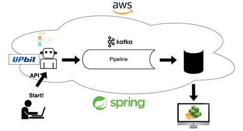Spring boot mariaDB JPA Kafka 프로젝트