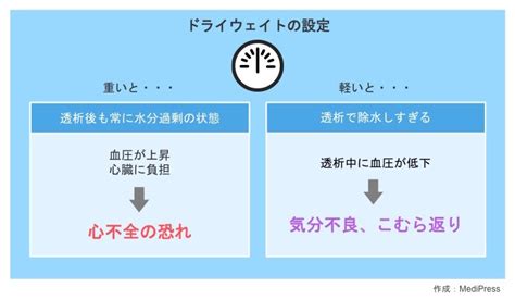 ドライウエイトの設定 MediPress透析
