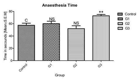 Anesthesia Induction Time For All Groups Using Diethyl Ether At The End