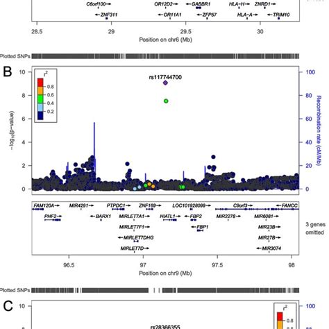 Locuszoom Plots For Significant Single Nucleotide Polymorphisms A Locuszoom Plots For Significant Single Nucleotide Polymorphisms A