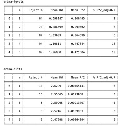 Linear Regression In Time Series Sources Of Spurious Regression Towards Data Science