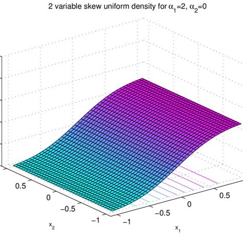 1 Surface Of Skew Uniform Density In Two Dimensions α 1 2 α 2 Download Scientific