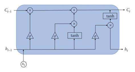 Internal Structure Of Lstm Neuron Download Scientific Diagram