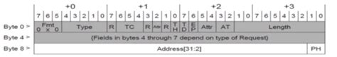 Pcie Tlp Header Packet Formats Address Translation Config Space