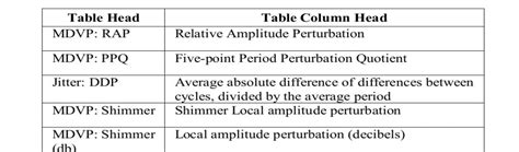 Parkinsons Disease Detection Using Machine Learning Algorithms By Ijraset Issuu