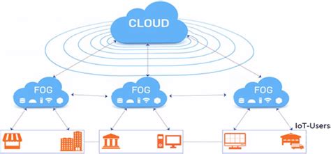 IoT Devices Connected With Fog Enabled Cloud Computing Y Jiang 2018 Download Scientific