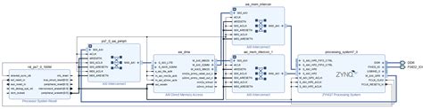 Tutorial Using A Hls Stream Ip With Dma Part 2 Vivado Design