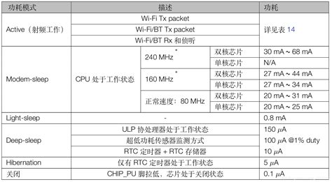 Esp32 学习笔记（二十九） Esp32 低功耗模式esp32 Hold Csdn博客