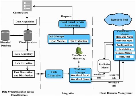 Adaptive Resource Management Portal Download Scientific Diagram