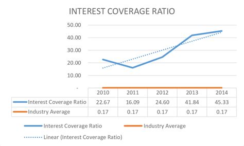 Interest Coverage Ratio Download Scientific Diagram