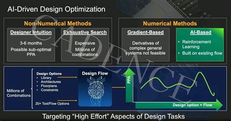 利用基于 Ai 的优化技术破译高速信号优化难题