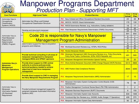Manpower Programs Department Ppt Download Manpower Programs Department Ppt Download
