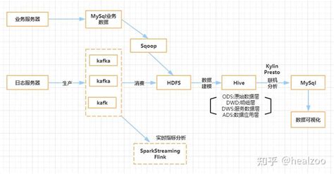 数据仓库与数据中台概念解析 知乎