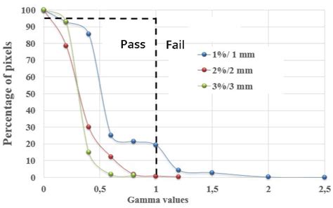 The Use Of Gamma Indices With Medical Imaging As Quality Assurance Tool To Validate The Dose