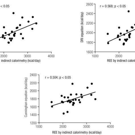 Bland Altman Plots Of Resting Energy Expenditure Measured By Indirect