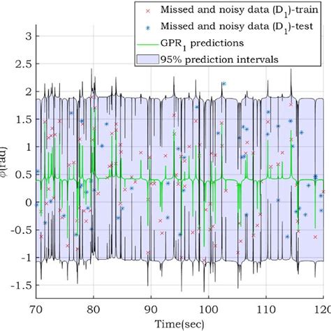 Nonlinear Pendulum Time Response And Picked Training Samples Download Scientific Diagram