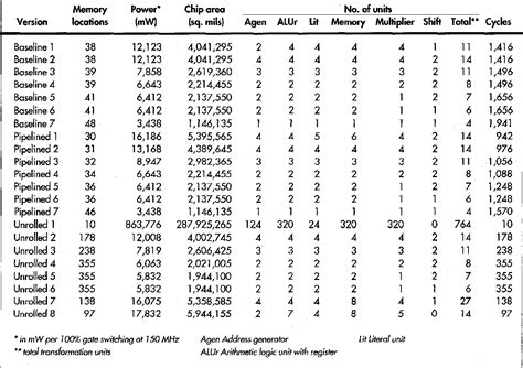Table 1 From Hardware Software Codesign Using Processor Synthesis