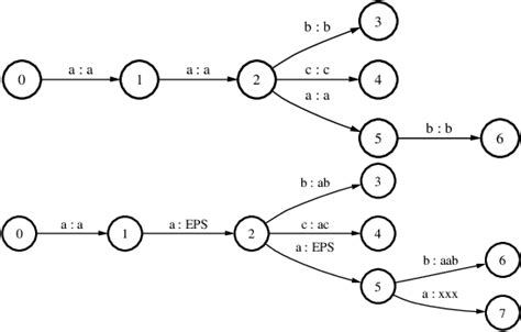 Incremental Construction Of Minimal Acyclic Sequential Transducers From