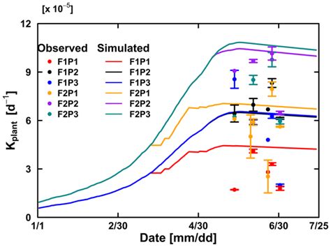Hess Relations Simulation Of Reactive Solute Transport In The Critical Zone A Lagrangian