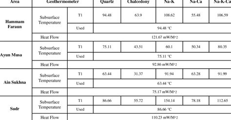 The Estimated Subsurface Temperature And Heat Flow For The Different