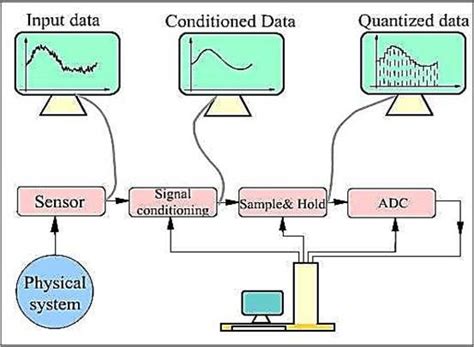 8 A Schematic Of Data Acquisition Hardware Download Scientific Diagram