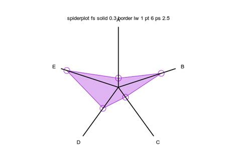 Gnuplot Demo Script Spiderplotdem