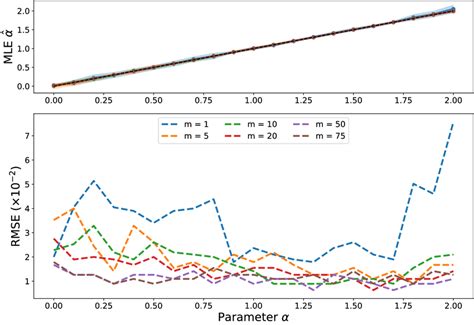 Estimation Of Non Linear Preferential Attachment Exponent Download Scientific Diagram