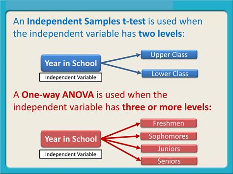 T Test And Anova Pptx