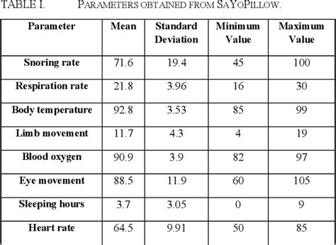 Table I From Human Stress Detection In And Through Sleep A Deep Learning Approach Semantic